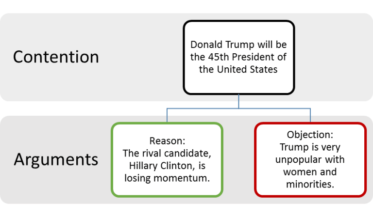 Argument mapping with Word SmartArt – Tim van Gelder